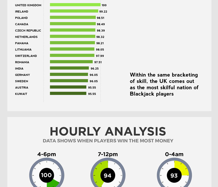 Online Casino Insights - When? Where? How?